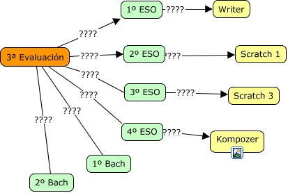 Programacion de aula 3ª Evaluacion